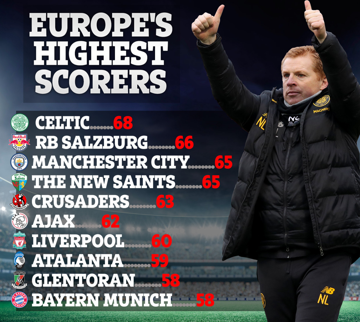 Celtic Top Euro Chart after Accies Win, Ahead of Liverpool and Man City